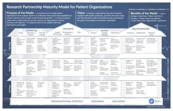 Research Partnership Maturity Model | Milken Institute